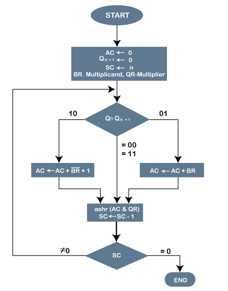GitHub - bhagatanirudh/Booth-Multiplication