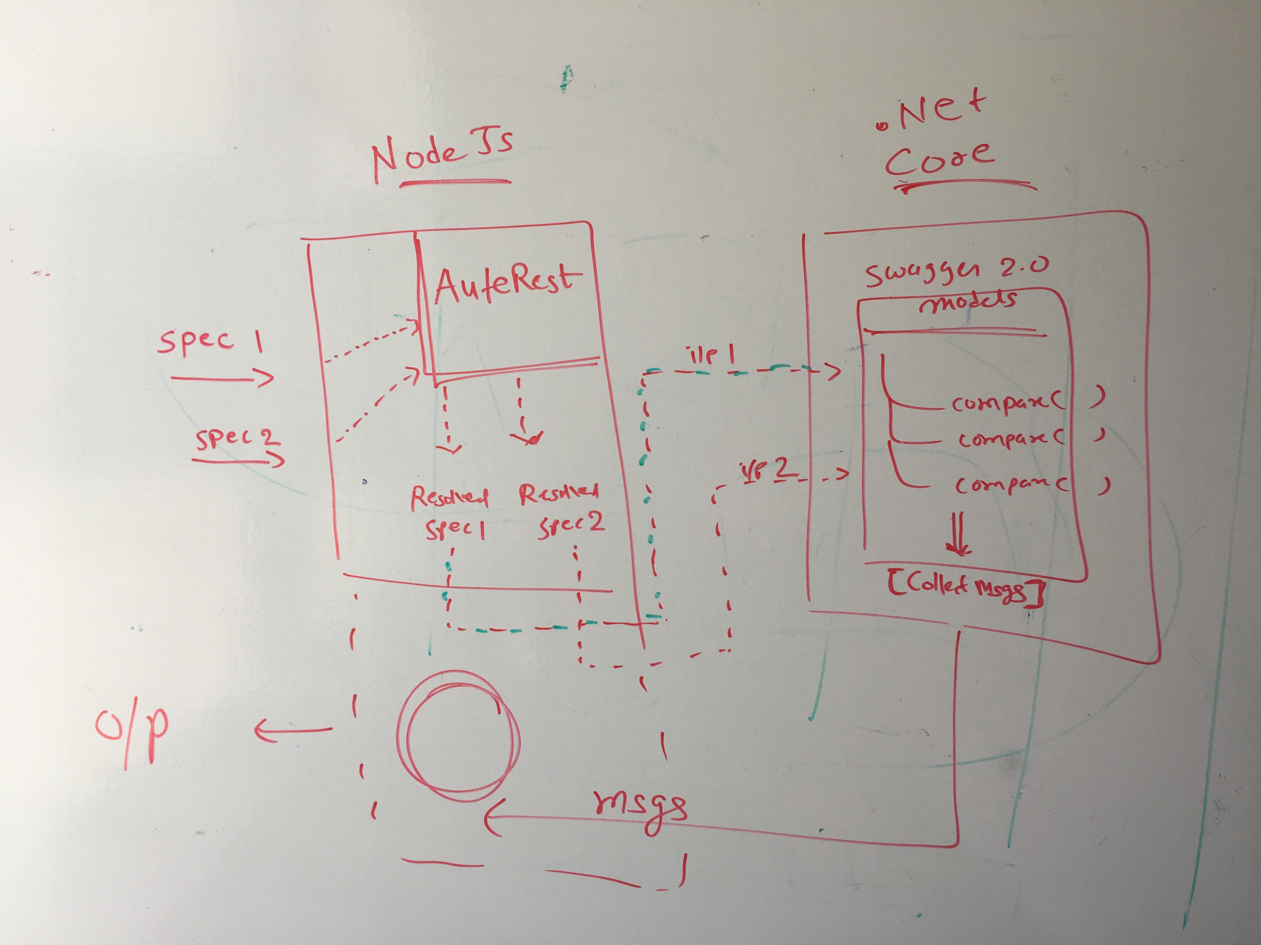Think about how to leverage AutoRest for the tool · Issue #10 · Azure/openapi-diff · GitHub