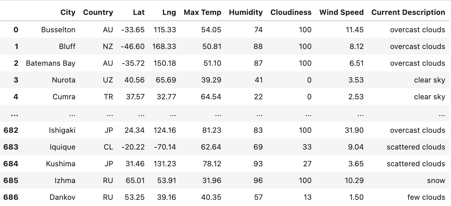 GitHub - taimuri99/World_Weather_Analysis: Jupyter Notebook & APIs ...