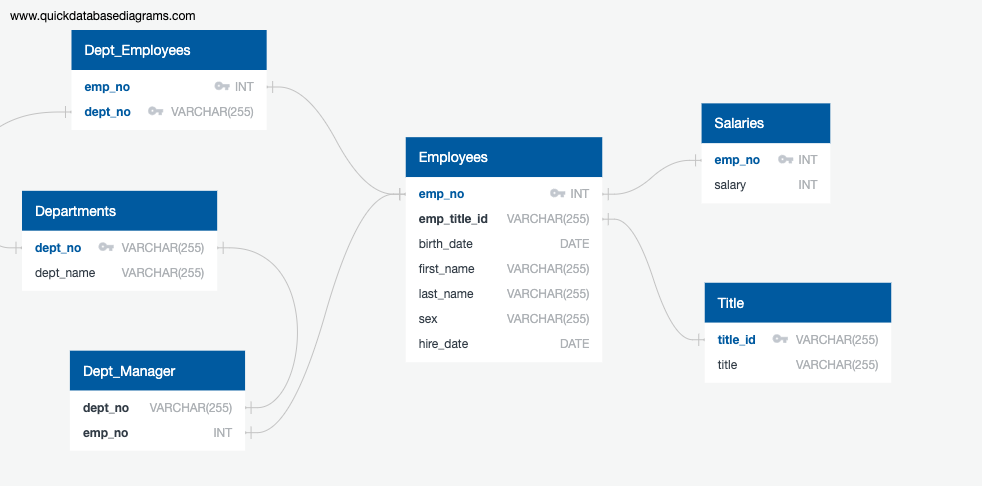 GitHub - mgodfrey48/employee-info-database: A relational database that ...