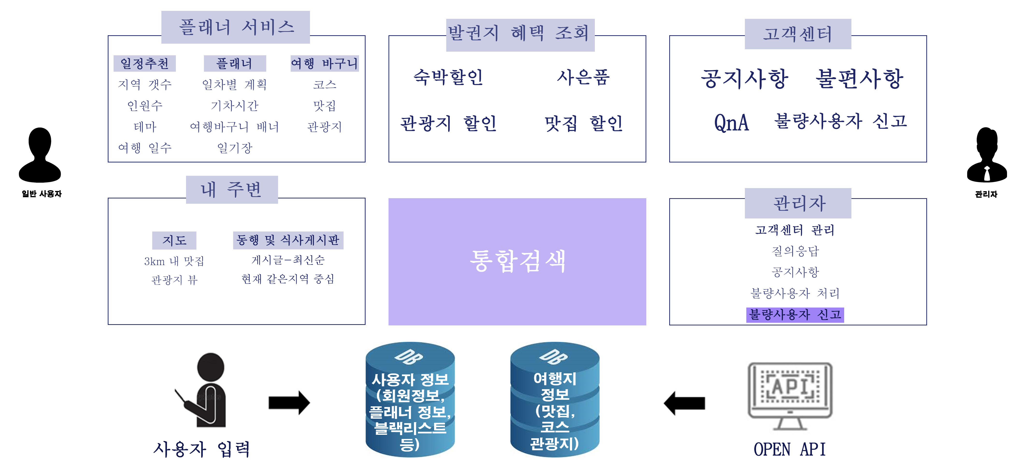 GitHub - ComebackQueen/railroTour: 졸업작품(내일로 통합 시스템)