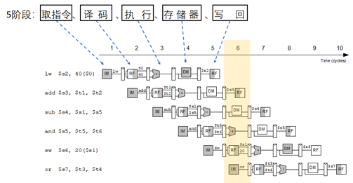 GitHub - Indifference061/MIPS-PipeLine: MIPS流水线设计
