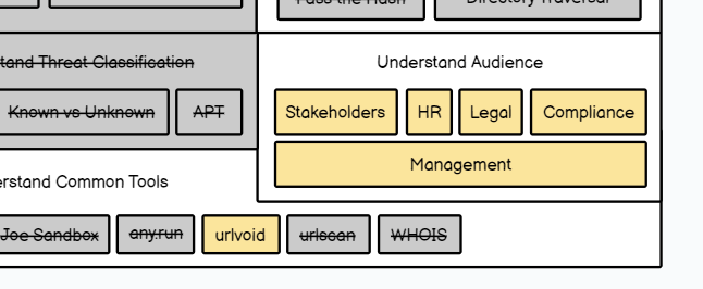 Cybersecurity Roadmap: Understand Audience section cannot be selected ...