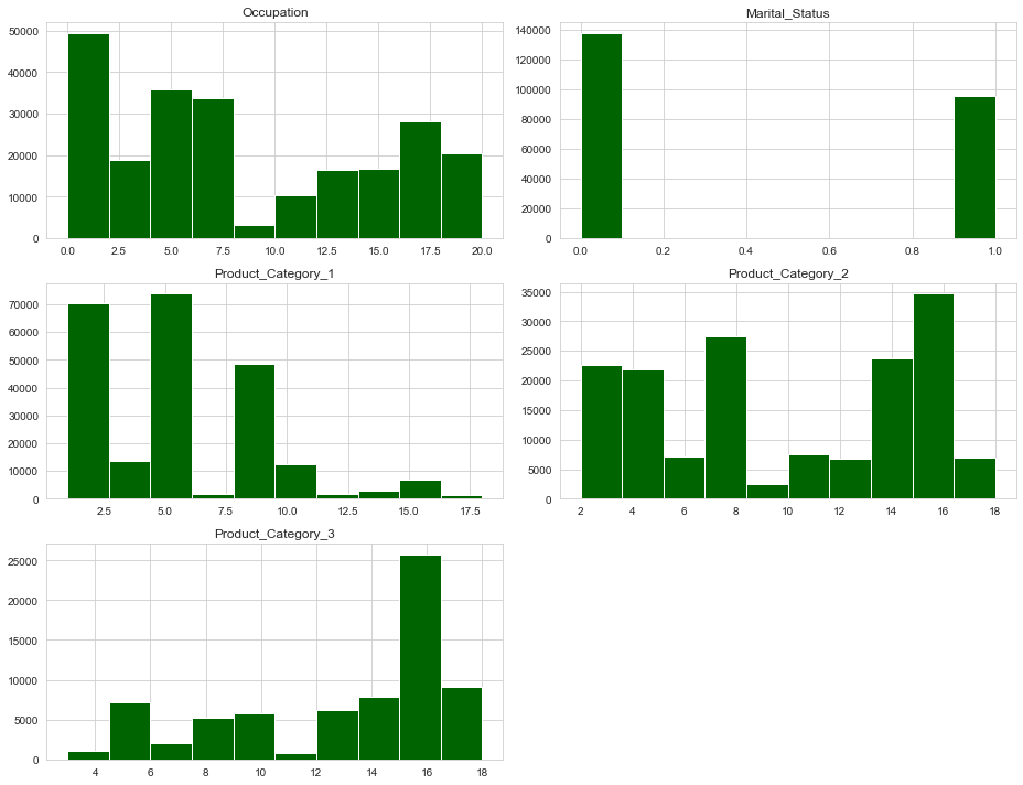GitHub - Mdzaidsiddique/Black-Friday: In this repository, I have done ...