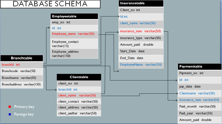 GitHub - Vishwas5601/Insurance-management-System: This is a mini ...