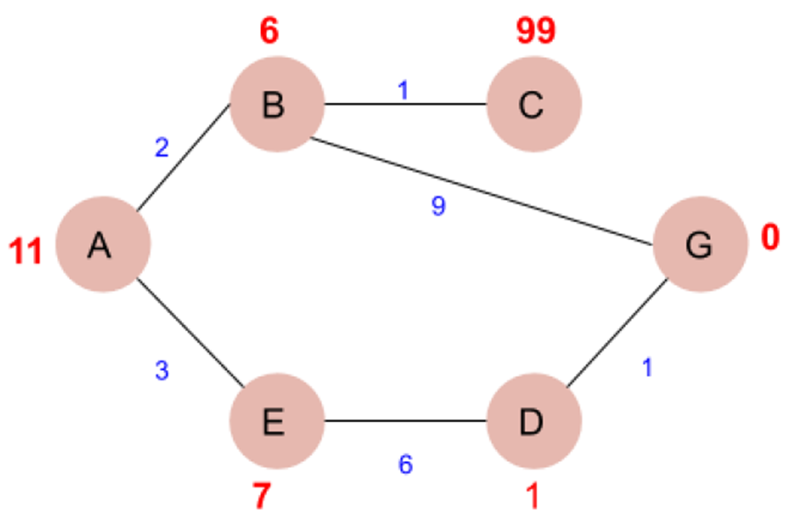 GitHub - kiran03-jagadeesh/Implement-A-search-algorithm-for-a-Graph