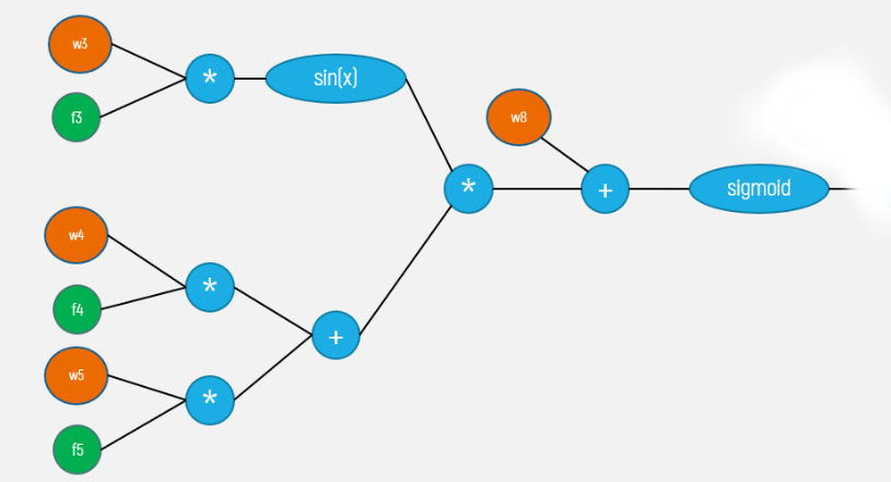 Github Akshay Bhasmeforward Propogation Backpropagation Implementation From Scratch This