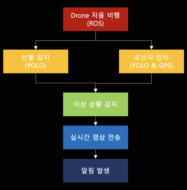 GitHub - 110w110/2020_Hanium: 2020 한이음 프로젝트 공모전 :: AI 드론을 이용한 산불감지 및 조난자 위치 수색 (DOLO)