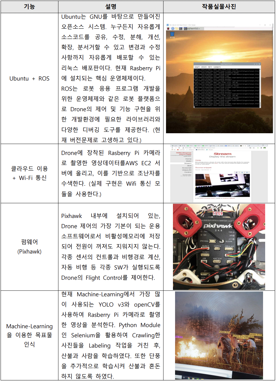 GitHub - 110w110/2020_Hanium: 2020 한이음 프로젝트 공모전 :: AI 드론을 이용한 산불감지 및 조난자 위치 수색 (DOLO)