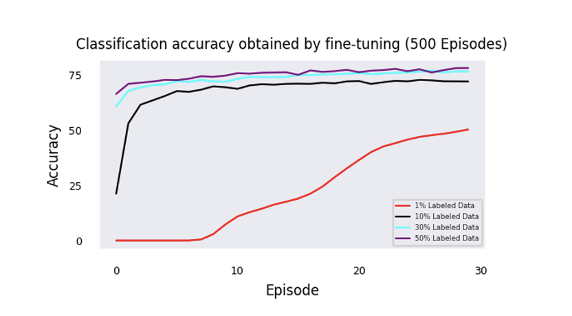 GitHub - berfukaraca/SSL-Cifar10-ContrastiveLearning: PyTorch Implementation of SimCLR on ...