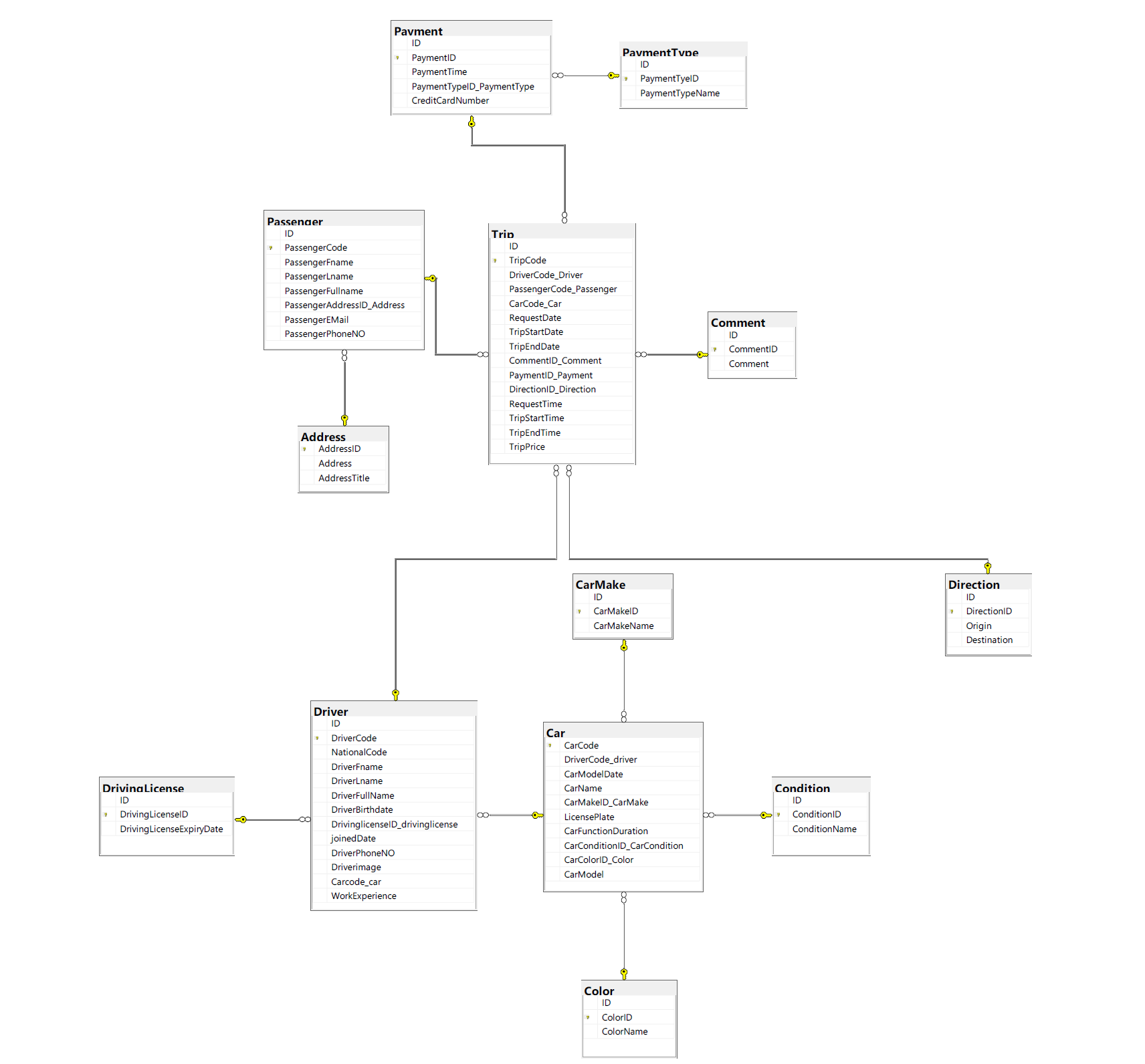 GitHub - fatemehmahdavi/Taxi-Agency-Database: In this project, I ...
