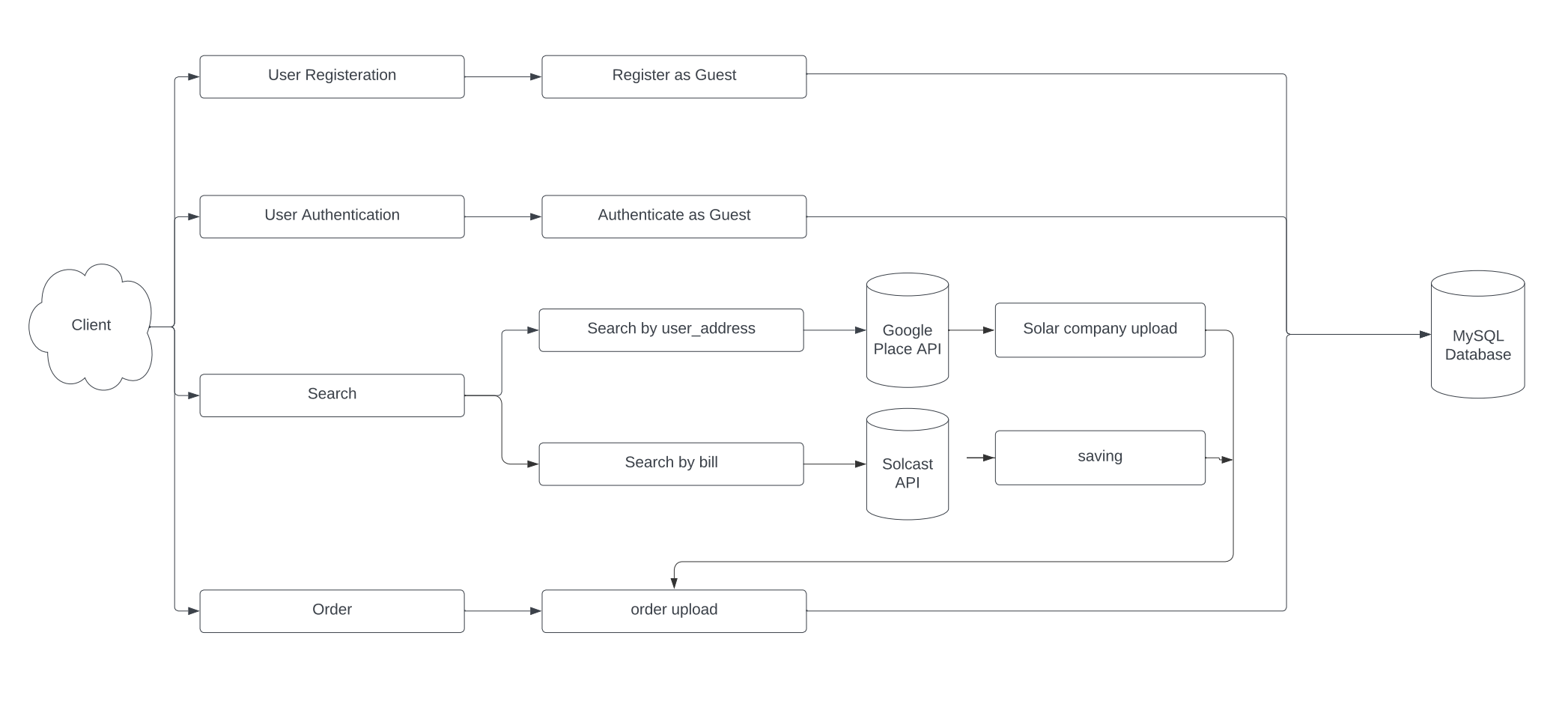 GitHub - CS411-Solar-Team/solar_backend