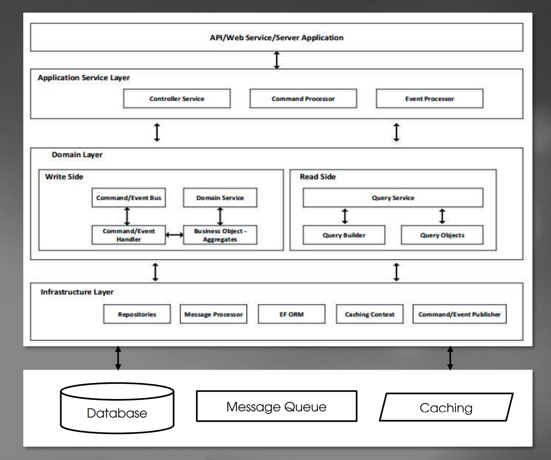 GitHub - LyVanBong/DomainDrivenDesign.Sample: Domain Driven Design Sample