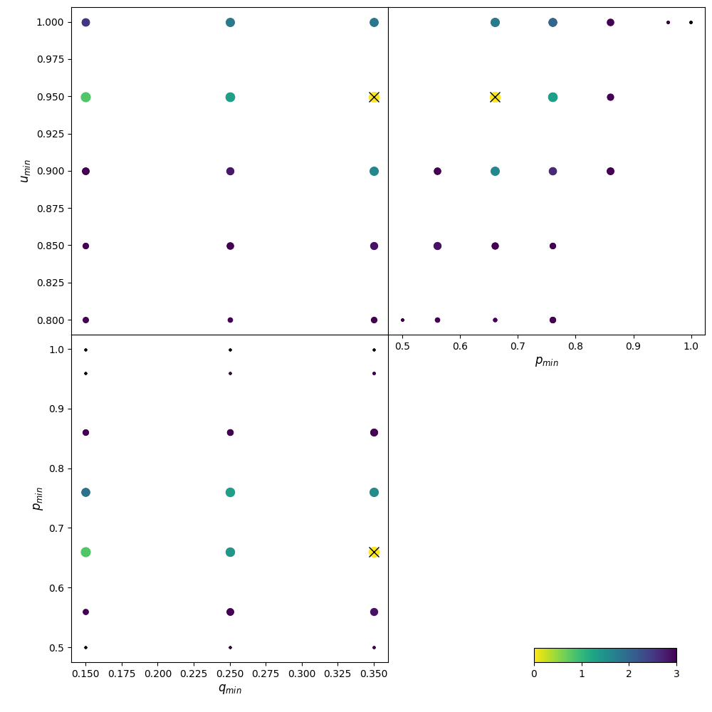 FullGrid parameter generator does not create all parameter combinations · Issue #230 · dynamics ...