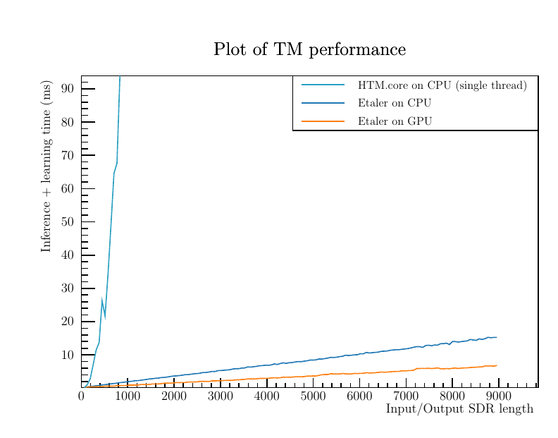 Temporal Memory extreamly slow when benchmarking with random inputs ...