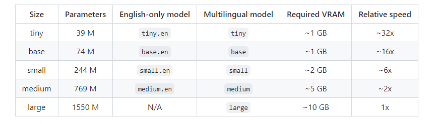 尝试更换成medium时提示显存不足 · Issue #9 · rerender2021/heard · GitHub