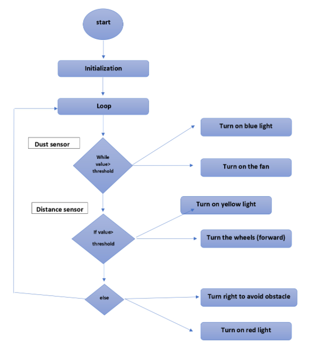 GitHub - ZoharAfengar/IoT-Automatic-House-Cleaner-Robot: An indoor air ...