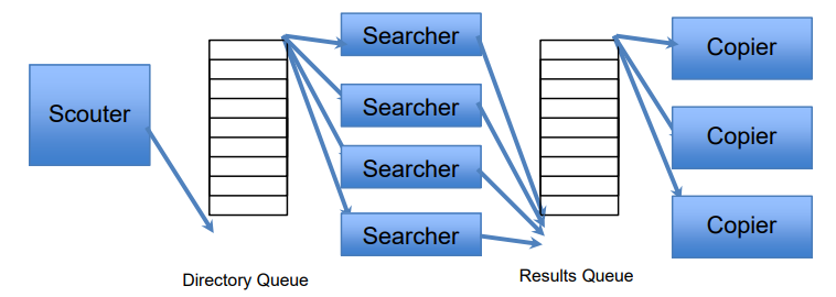 GitHub - ZoharAfengar/Multithreaded-Copier-System: Java multithreaded ...