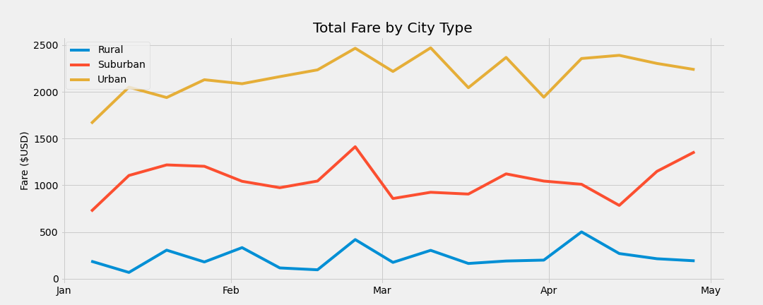 GitHub - zachgee/Pyber_Analysis: Analysis and Visualizations using Python, Pandas and Matplotlib