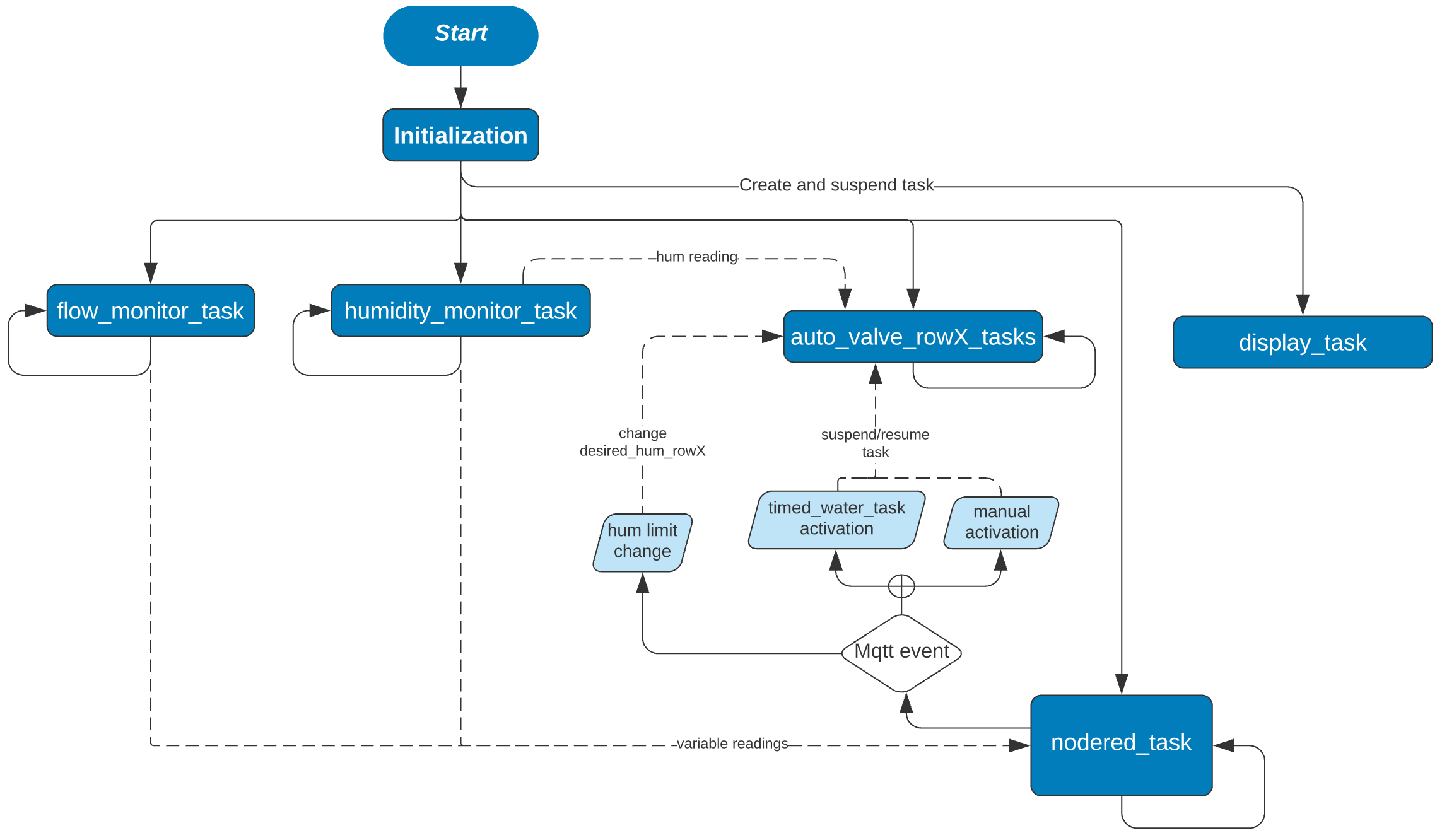 GitHub - paultimke/Automatic_Irrigation_System: Sistema de Riego - Equipo 5