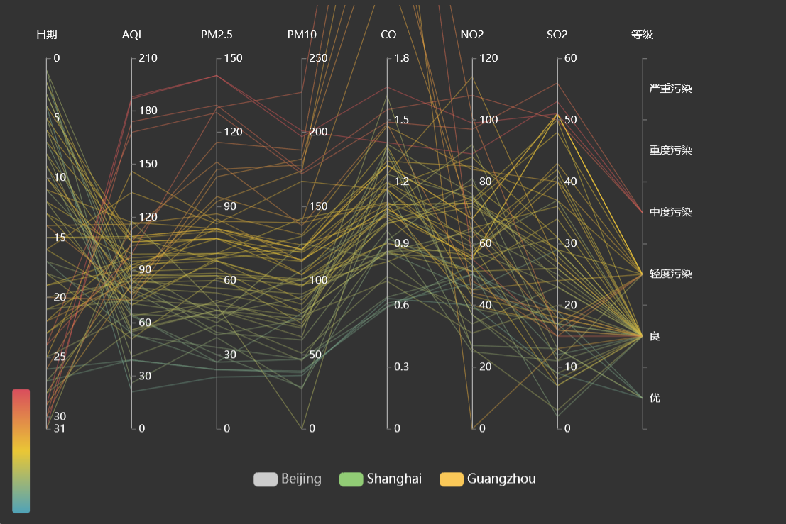 [Bug] Lines exceed the graph area in Parallel Graph · Issue #17104 · apache/echarts · GitHub
