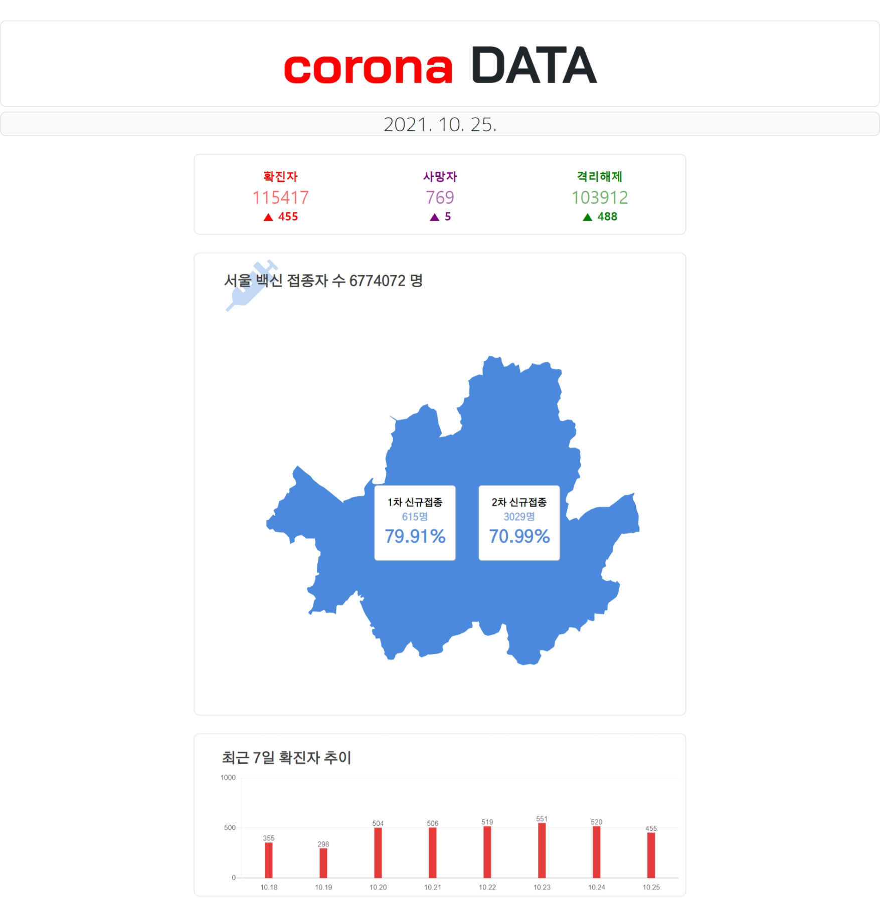 GitHub - sujungYu/covid19_web: covid 19 website with vue.js