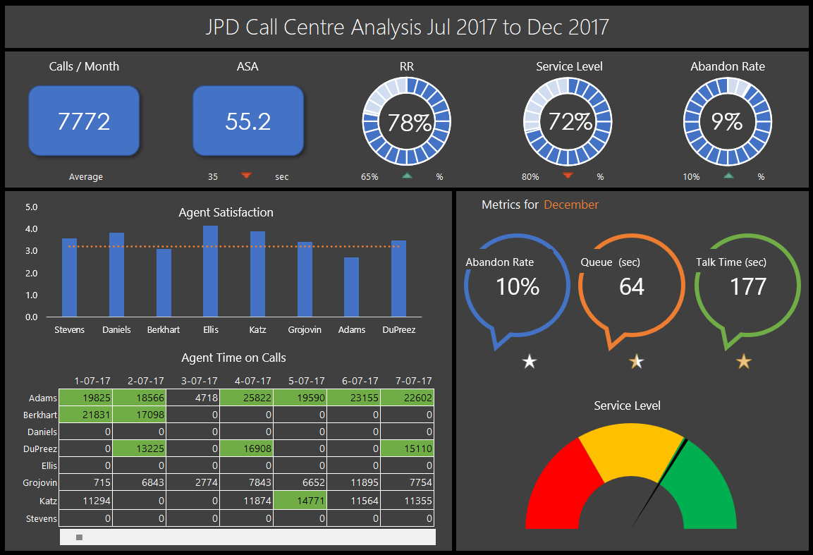 GitHub - Gopal564/JDP-Call-Centre-Analysis
