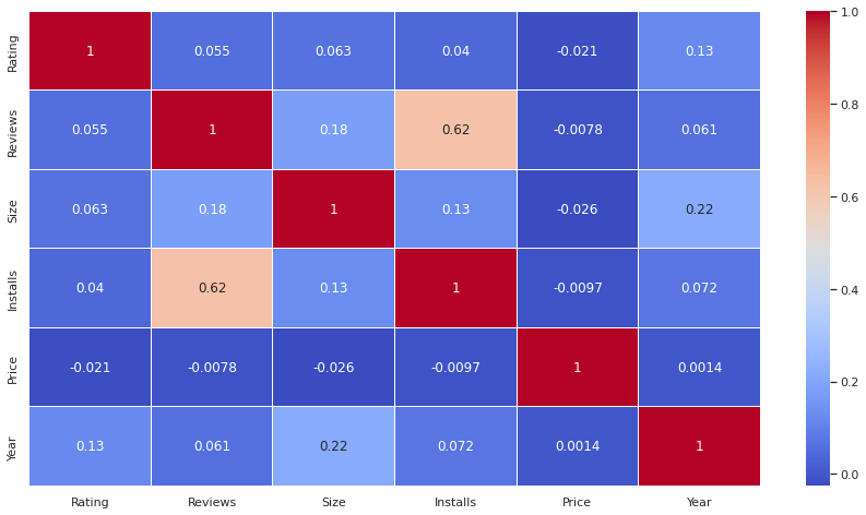 GitHub - priyankashinde-DS/Play_Store_App: Exploratery Data Analysis ...