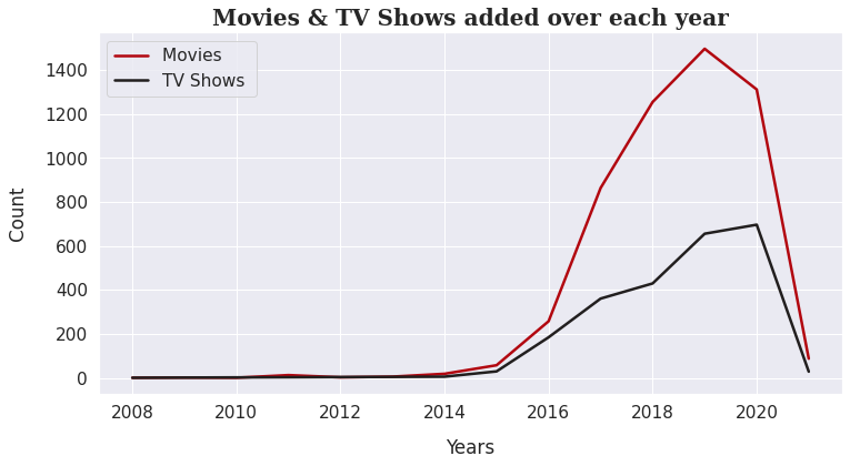GitHub - priyankashinde-DS/Capstone_project-Netflix_Movies-TV_Shows