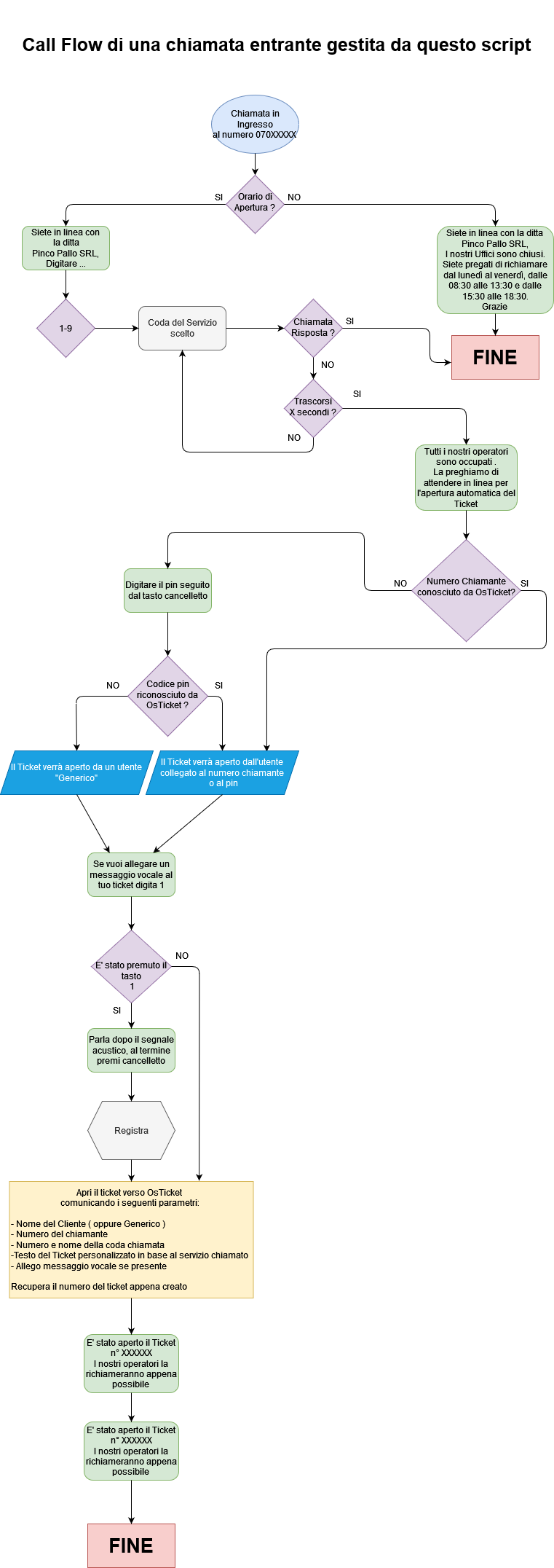 GitHub - RaffaeleGhironi/Asterisk-osTicket