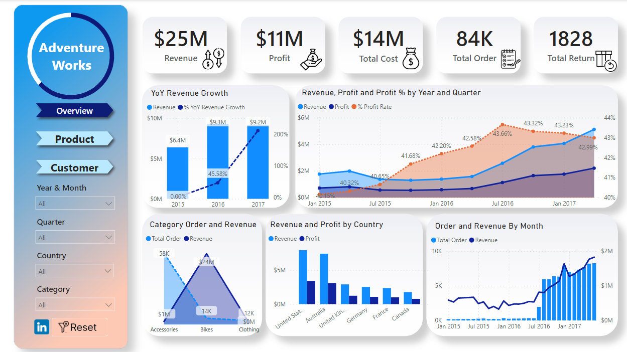 GitHub - Abhijeet8911/PowerBI-Adventure-Work-Sales-Analytics: The ...