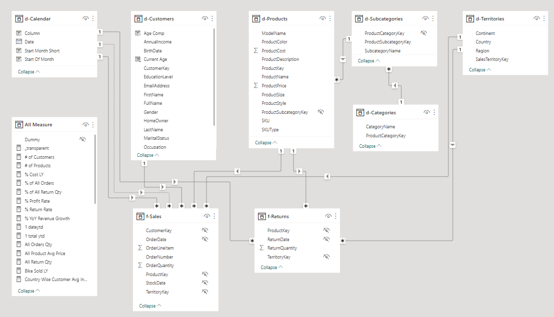 GitHub - Abhijeet8911/PowerBI-Adventure-Work-Sales-Analytics: The ...