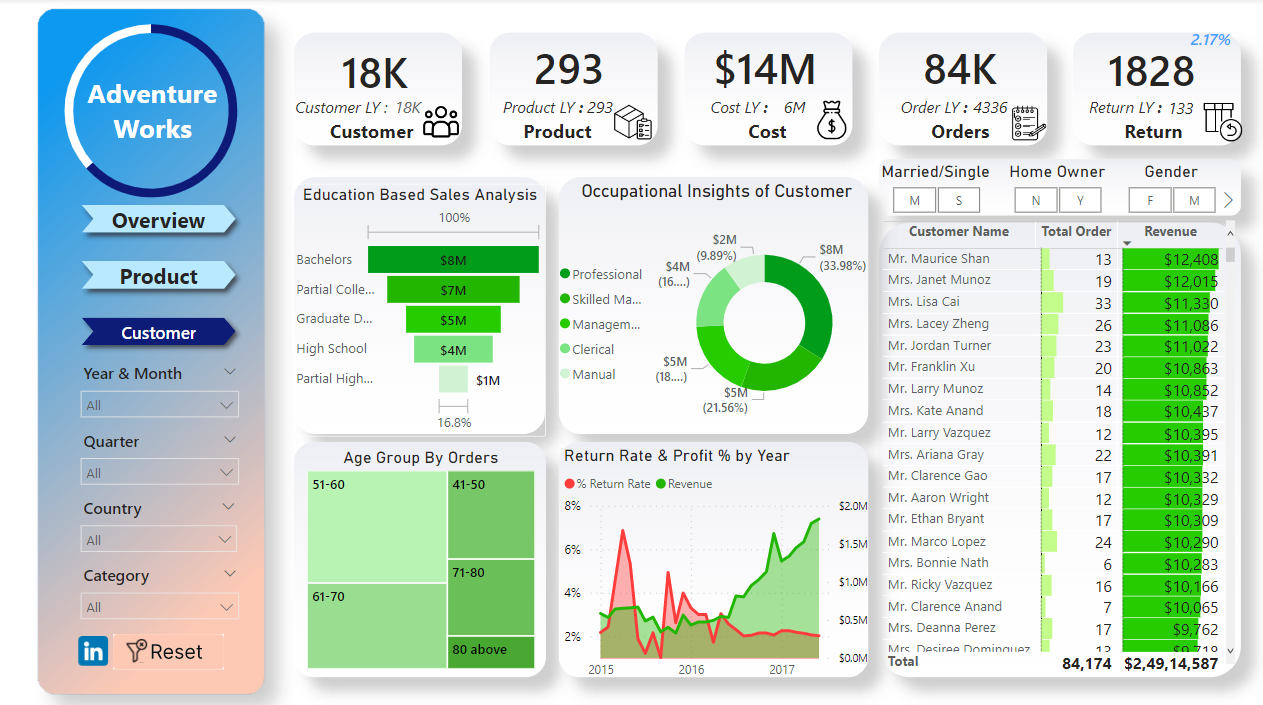 GitHub - Abhijeet8911/PowerBI-Adventure-Work-Sales-Analytics: The ...