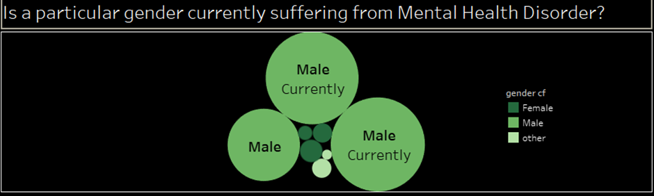 GitHub - amishasahoo/Mental-Health-in-tech-Industry: Tableau Viz Dashboard