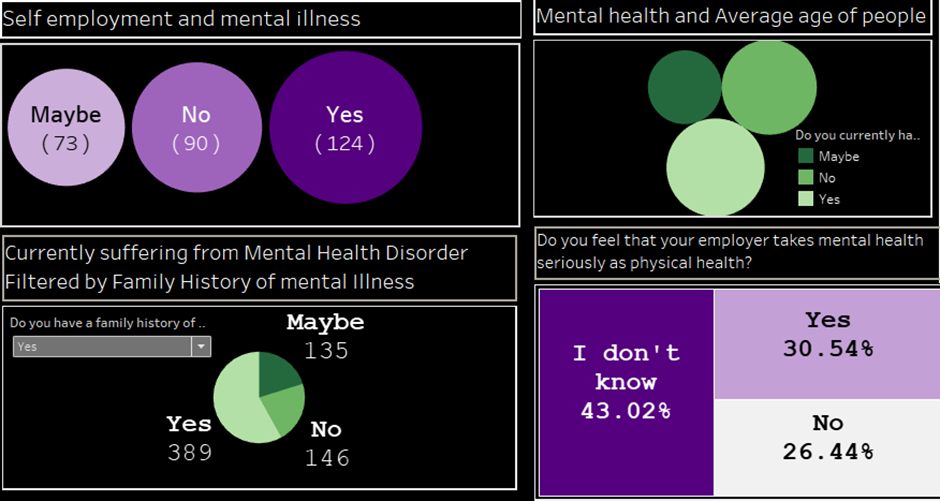 GitHub - amishasahoo/Mental-Health-in-tech-Industry: Tableau Viz Dashboard