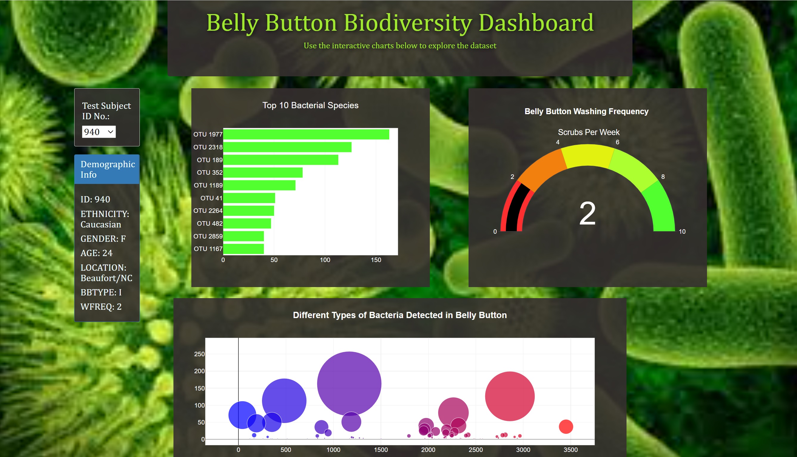 GitHub - BJo0502/Plotly-and-Belly-Button-Biodiversity