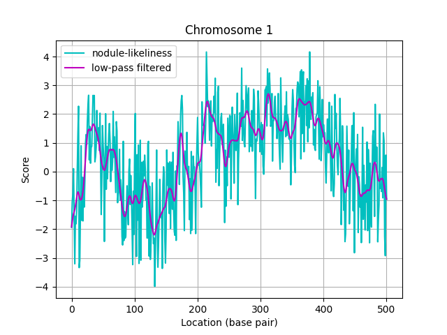 GitHub - tredden330/classify_nodulation: Classifying gene transcripts with deep learning