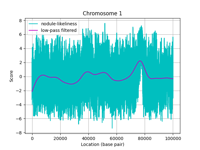 GitHub - tredden330/classify_nodulation: Classifying gene transcripts with deep learning