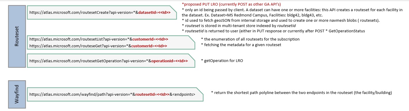 [maps Wayfinder] Api Review · Issue 19690 · Azure Azure Rest Api Specs · Github