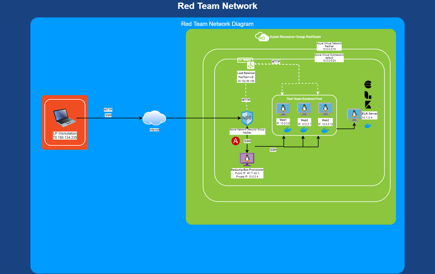 GitHub - will21588/Elk-Stack-: Cybersecurity Bootcamp Elk stack project