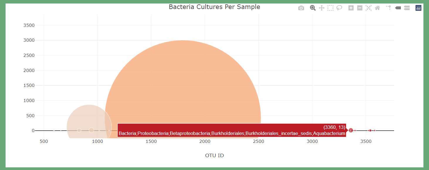 GitHub - Alyssa-Ann/Plotly_Bellybutton_Bacteria_Challenge