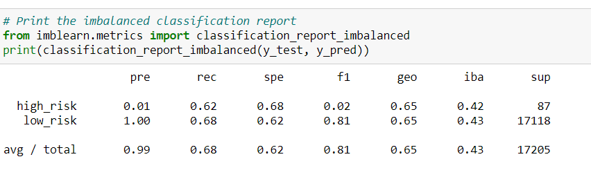 GitHub - Alyssa-Ann/Credit_Risk_Analysis_Challenge