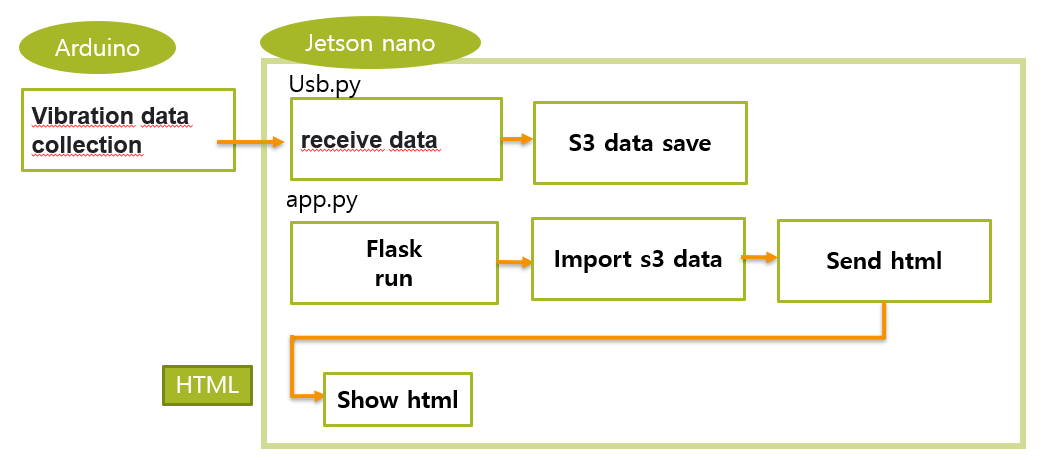 GitHub - hongkyeongg/vibration-sensor