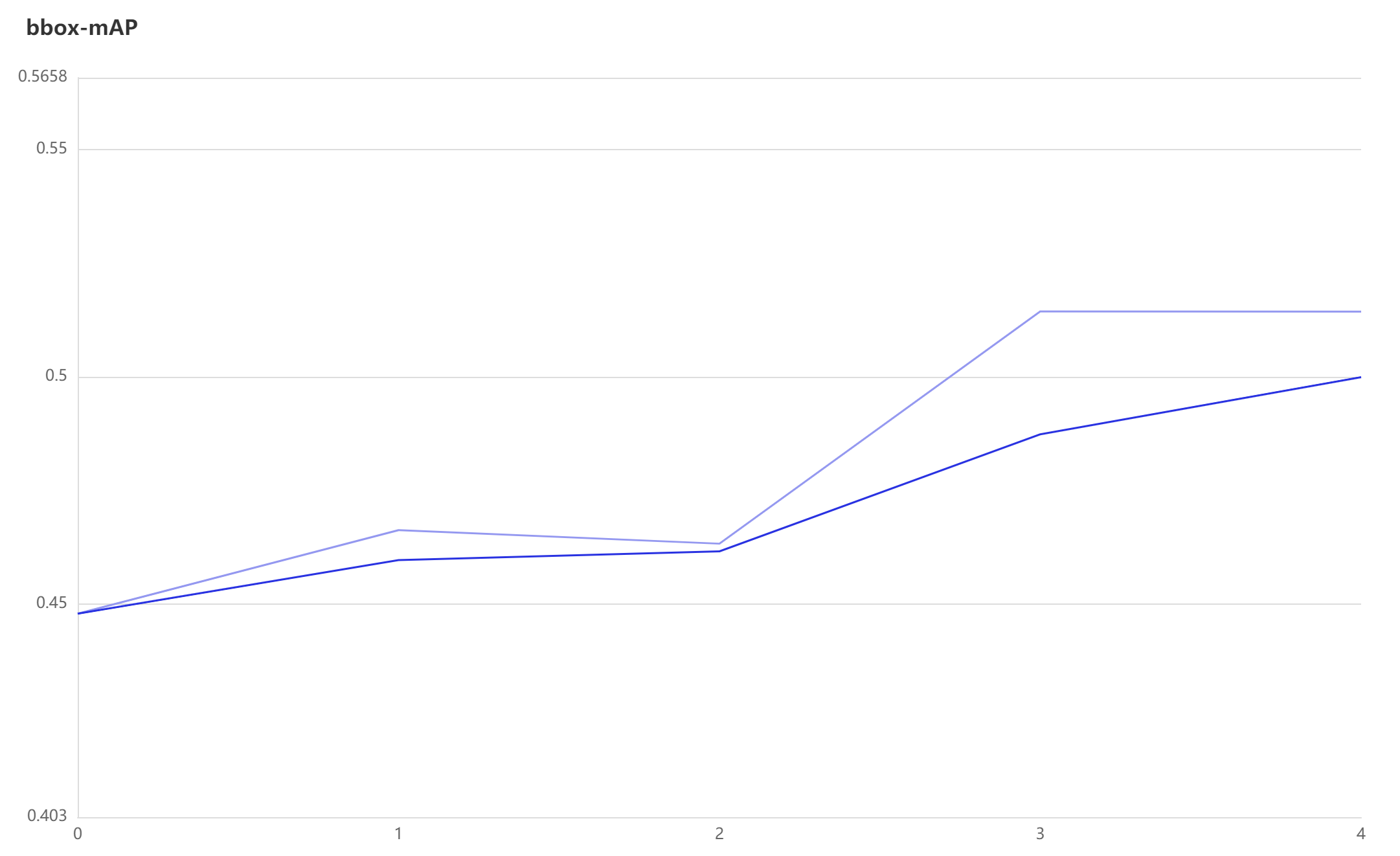 eval 后的 这个 值 是 判断模型正确 检测出类别的 准确率么？ · Issue #4239 · PaddlePaddle/PaddleDetection · GitHub