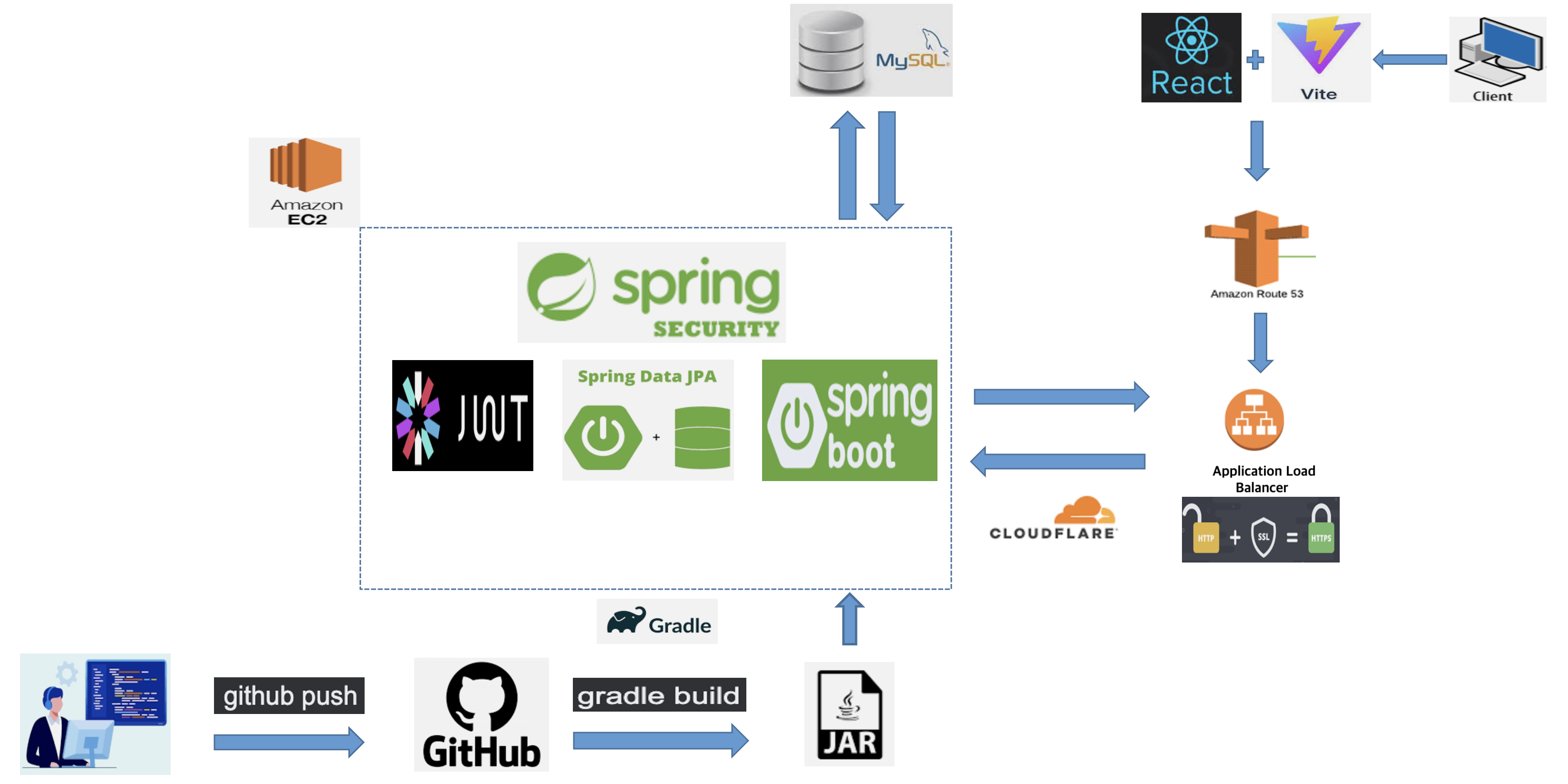 GitHub - daily1313/hand-over-backend: 2023-1 캡스톤디자인 매칭 플랫폼 - 백엔드