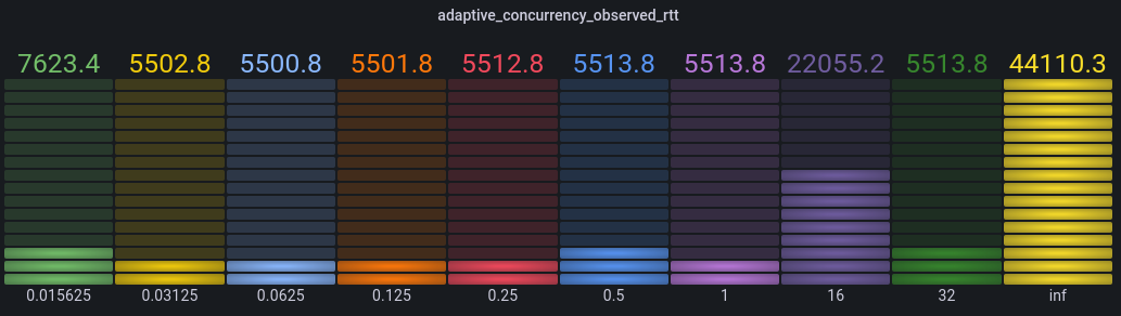 Histogram metric of adaptive concurrency rtt wrong · Issue #10145 · vectordotdev/vector · GitHub