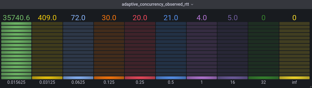 Histogram metric of adaptive concurrency rtt wrong · Issue #10145 · vectordotdev/vector · GitHub