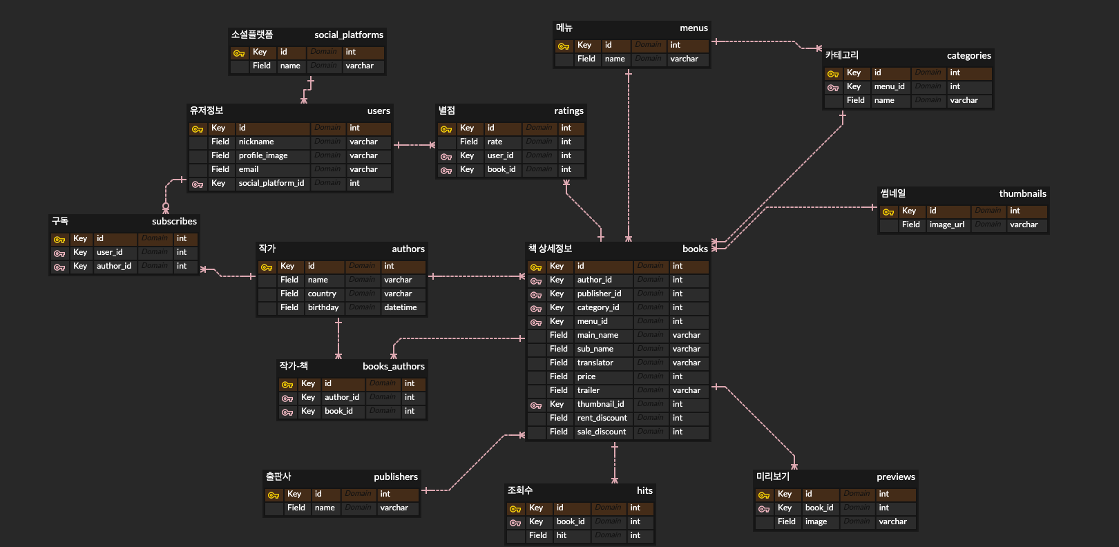 GitHub - wecode-bootcamp-korea/25-2nd-RIDIBOOKSL-backend: 이기용, 이정아