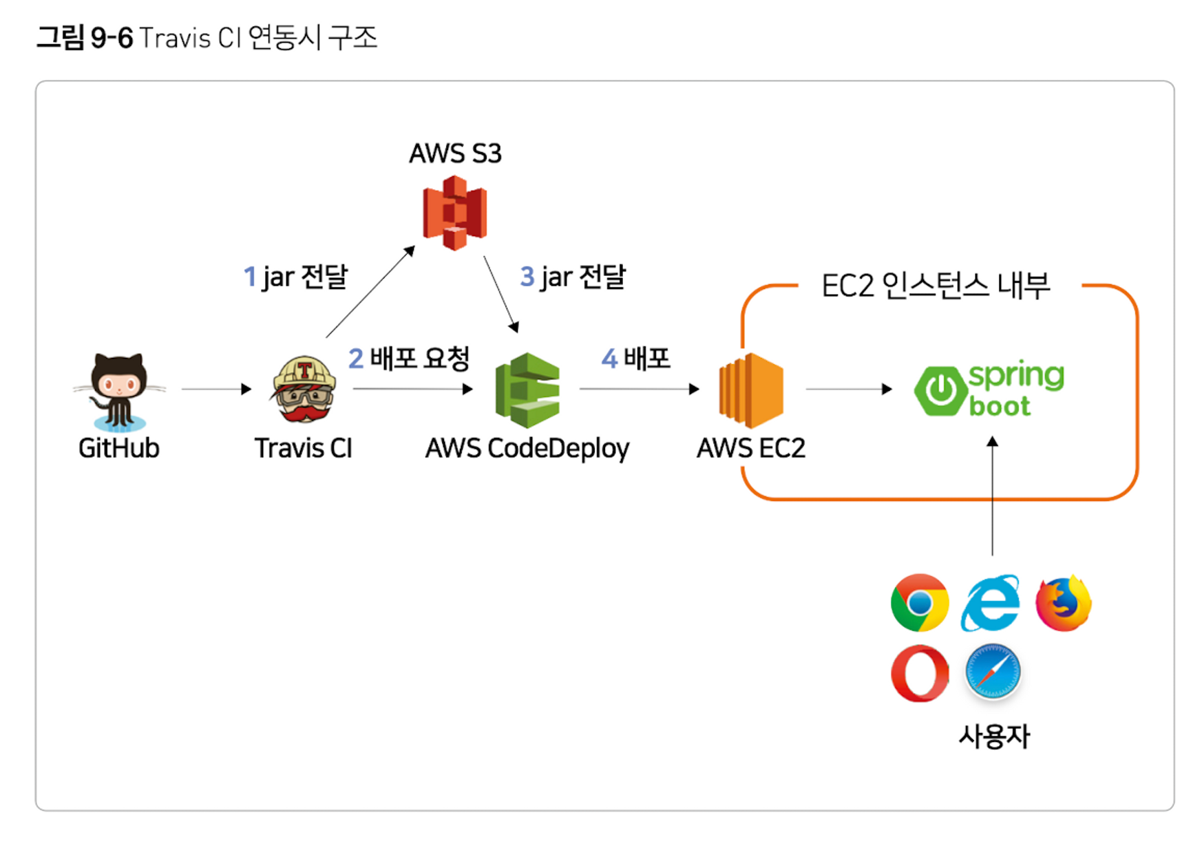GitHub - Chaedie/book-spring-aws