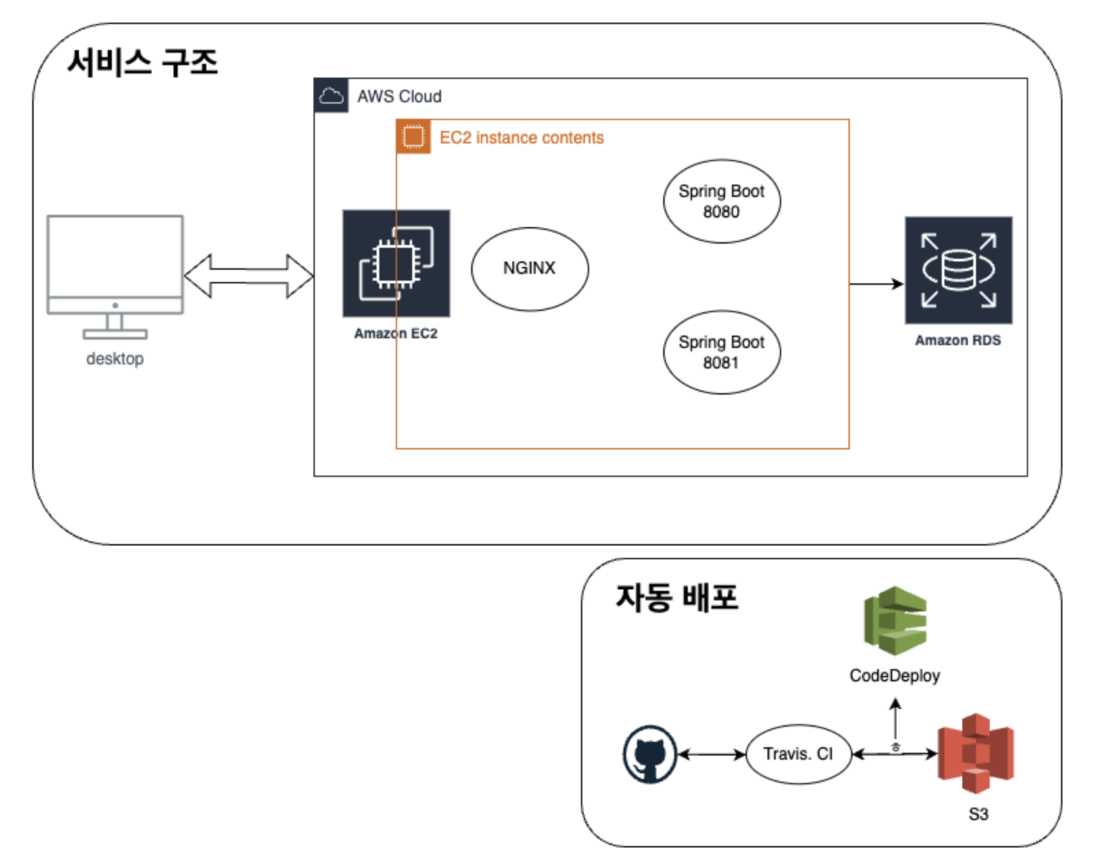 GitHub - Chaedie/book-spring-aws